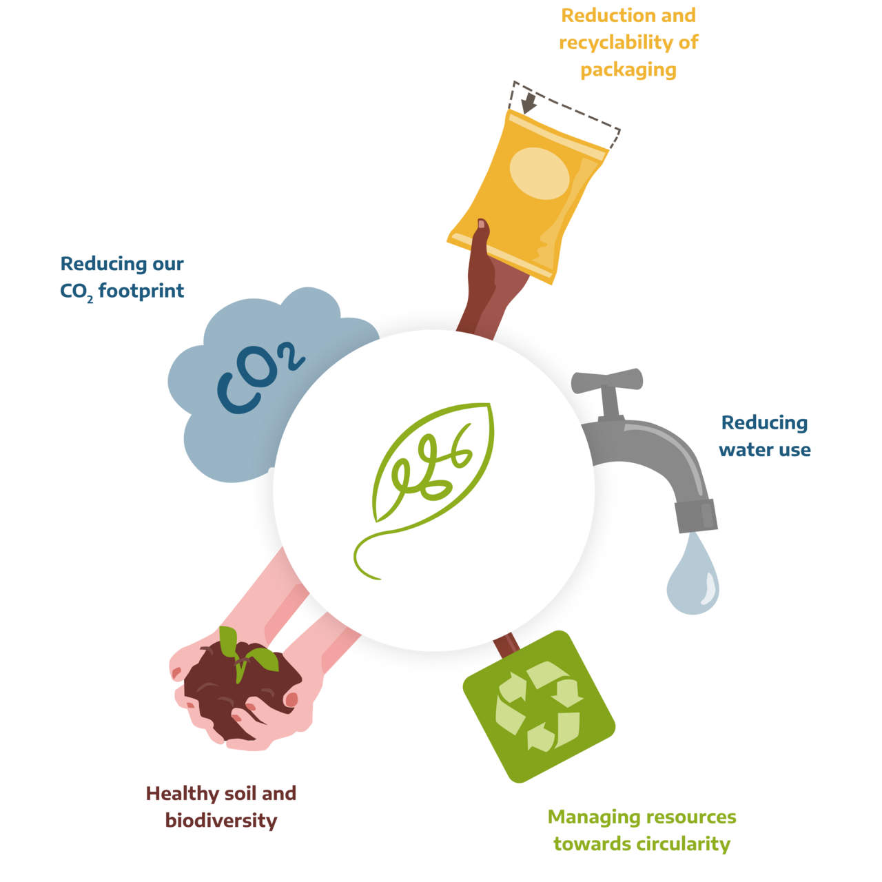 Environmental responsibility - Intersnack Group