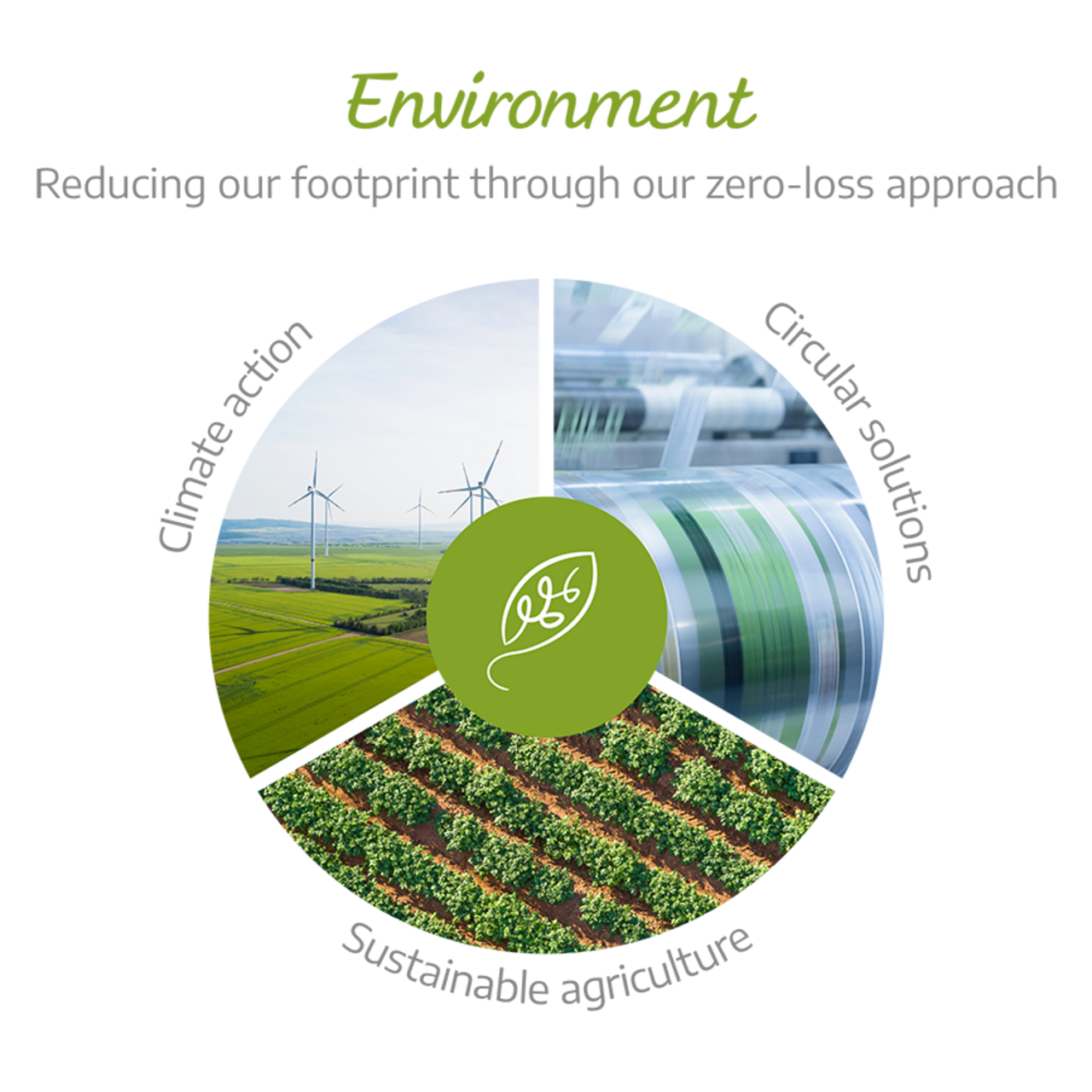 Environmental responsibility - Intersnack Group